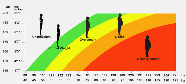 Maintaining a Healthy Weight - Surgery in Lima, Peru